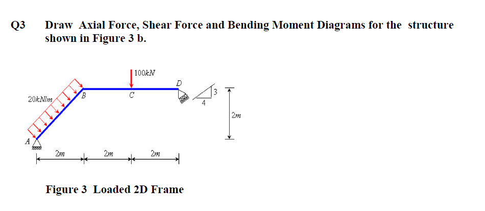 Solved Q3 ﻿Draw Axial Force, Shear Force and Bending Moment | Chegg.com