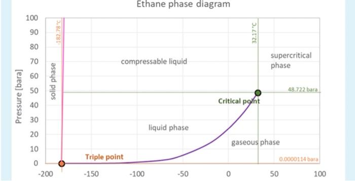 Solved Ethane phase diagram 100 90 182786 32.17°C 80 70 | Chegg.com