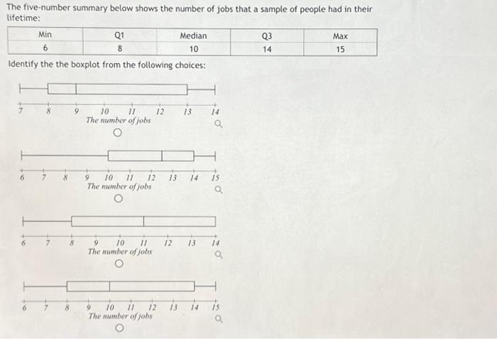 Solved The five-number summary below shows the number of | Chegg.com