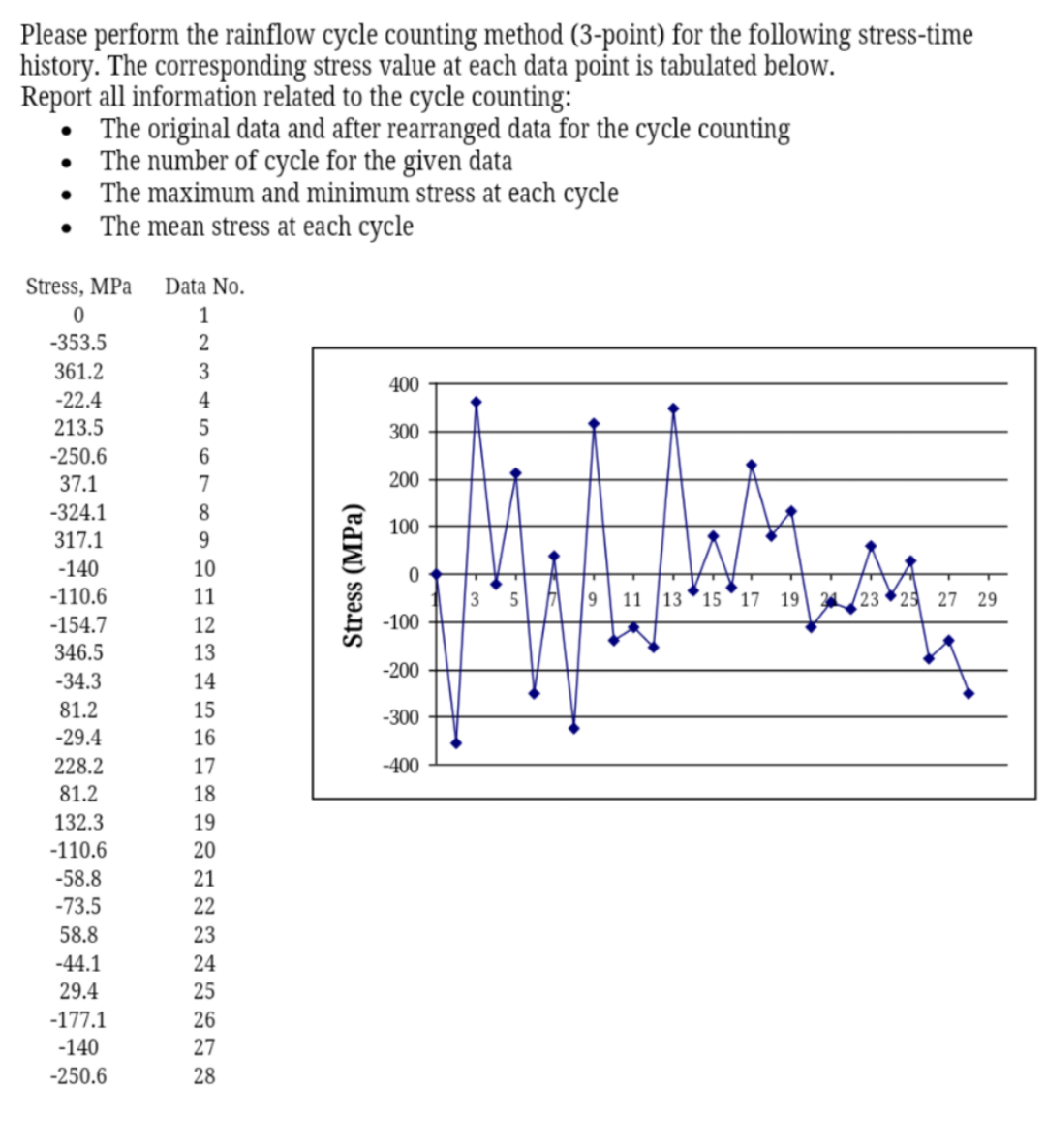 Please perform the rainflow cycle counting method | Chegg.com