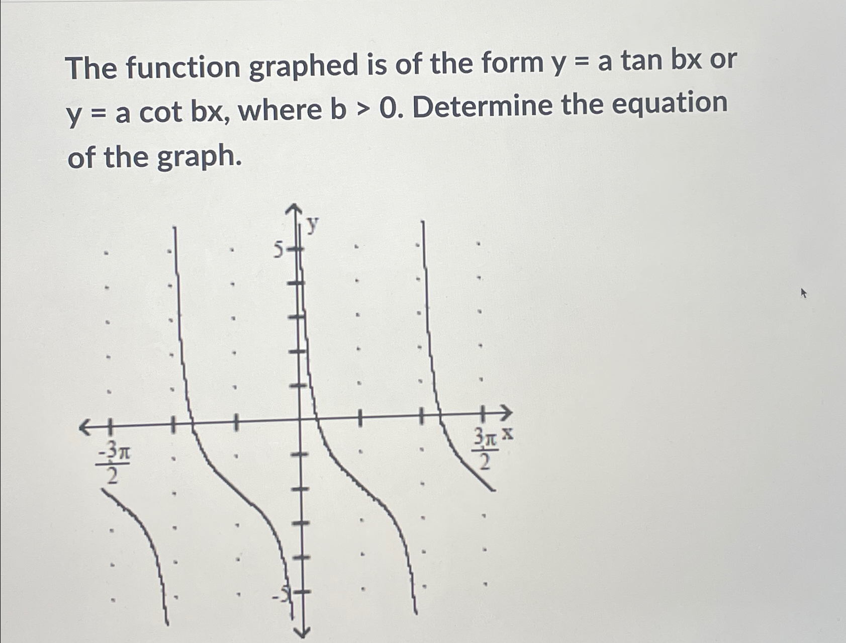 Solved The function graphed is of the form y=atanbx or | Chegg.com