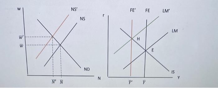 Solved c. Derive the LM curve. Which market equilibrium is | Chegg.com