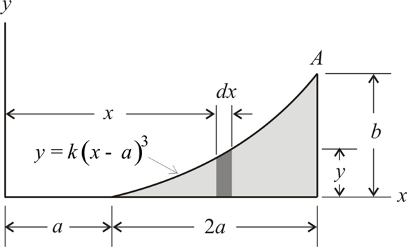 Solved: Chapter 9 Problem 14P Solution | Vector Mechanics For Engineers ... Solved: Chapter 9 Problem 14P Solution | Vector Mechanics For Engineers ...