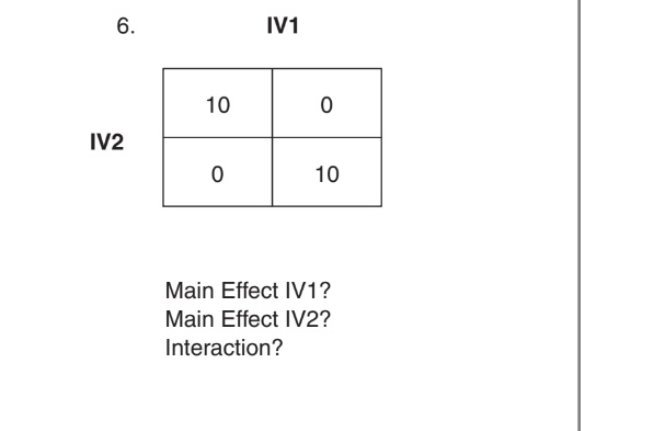 IV1IV2 ﻿\table[[10,0],[0,10]]Main Effect IV1?Main | Chegg.com