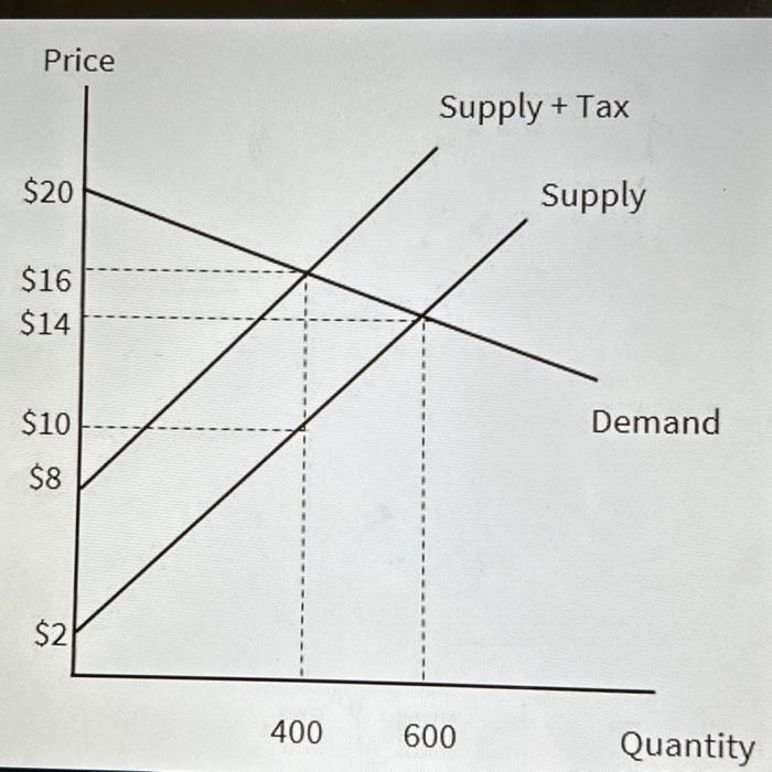 Solved The total tax revenue collected by the government as | Chegg.com