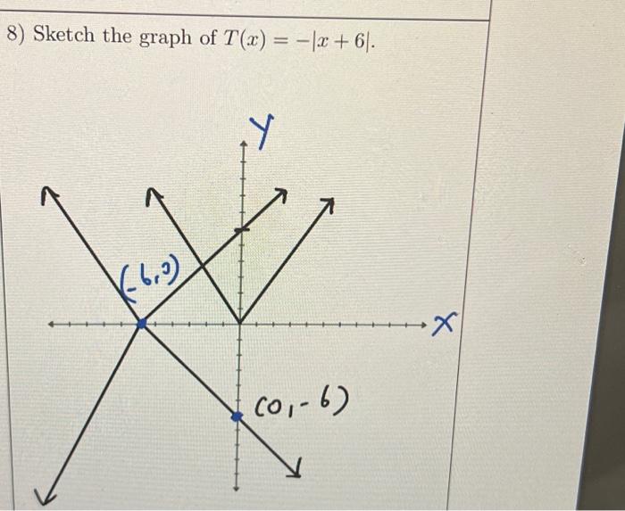 Solved 8) Sketch the graph of T(x)=−∣x+6∣. | Chegg.com