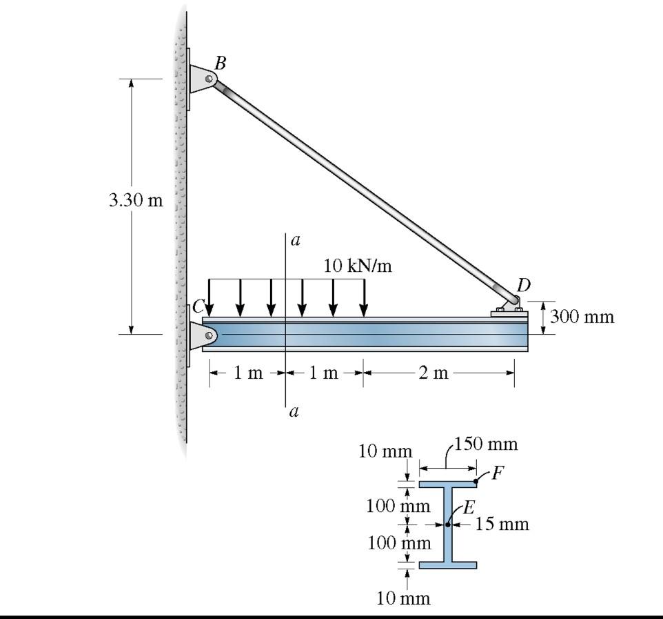Solved The beam supports the loading shown. Determine the | Chegg.com