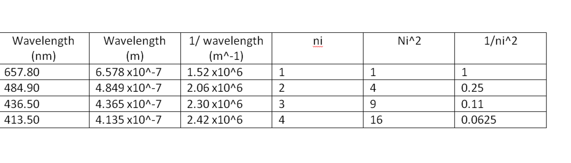 Create a Figure of your Rydberg Plot for hydrogen. | Chegg.com