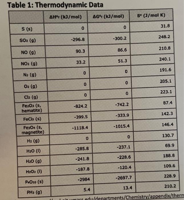 Solved \begin{tabular}{|l|l|l|l|l|} \hline Reactions & | Chegg.com