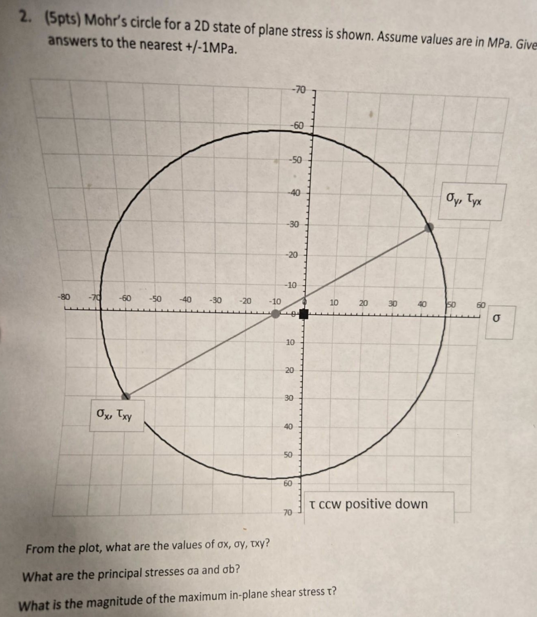 Solved (5pts) ﻿Mohr's circle for a 2D ﻿state of plane stress | Chegg.com