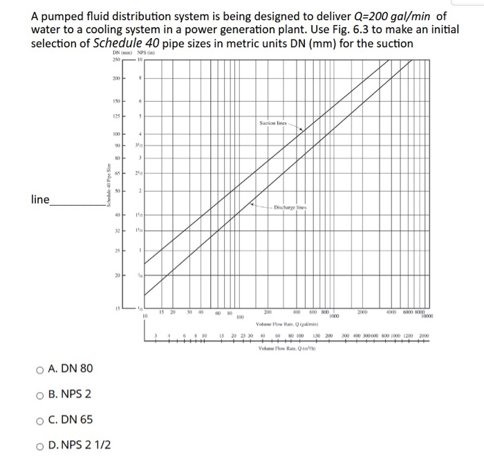 Solved A pumped fluid distribution system is being designed | Chegg.com