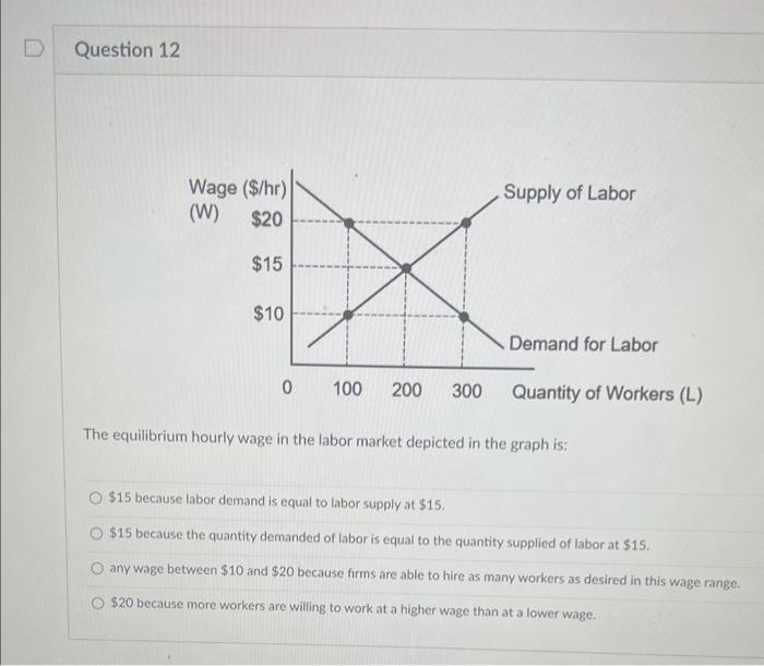 Solved The equilibrium hourly wage in the labor market | Chegg.com