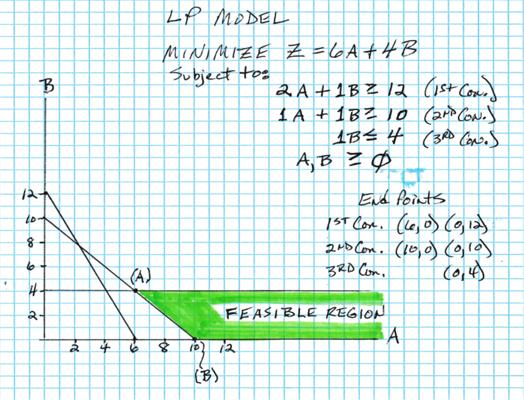 Solved Refer to the graph above and the LP Model. Note: A | Chegg.com