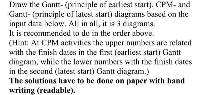 Solved Draw the Gantt- (principle of earliest start), CPM- | Chegg.com