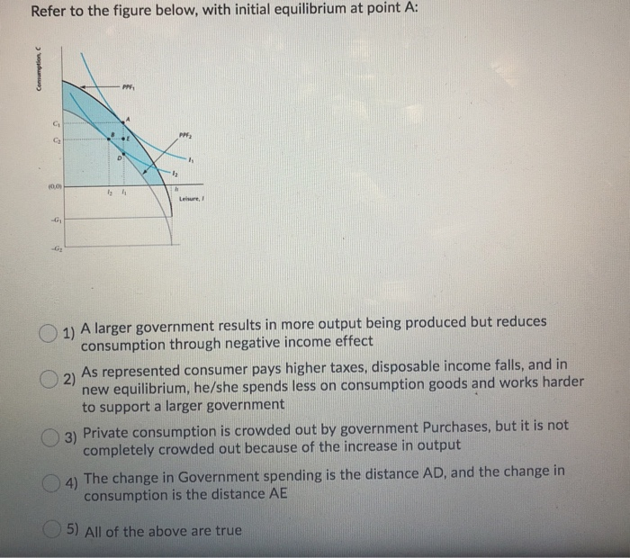 Solved Refer to the figure below, with initial equilibrium | Chegg.com