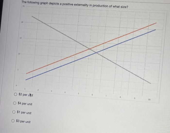 Solved The following graph depicts a positive externality in | Chegg.com