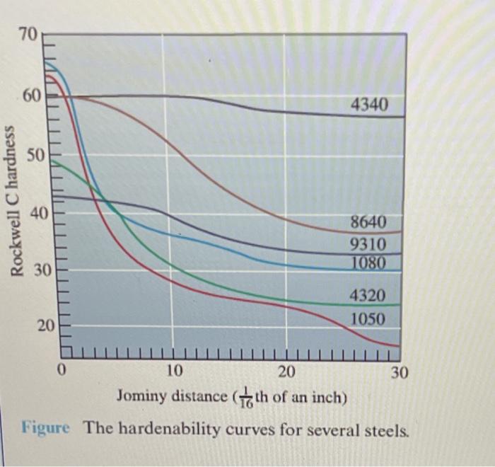Solved 70 60 4340 50 Rockwell C hardness 40 8640 9310 1080 | Chegg.com