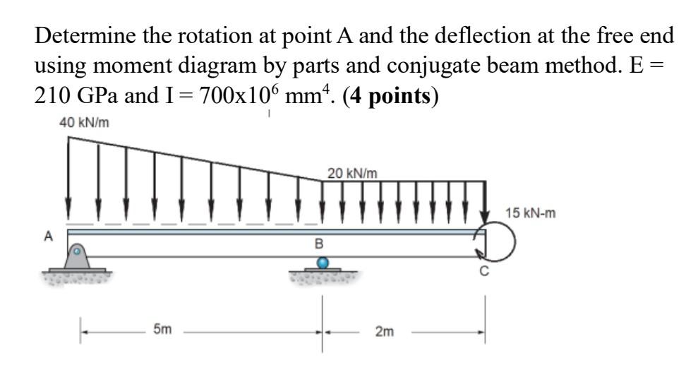 Solved Determine the rotation at point A and the deflection | Chegg.com