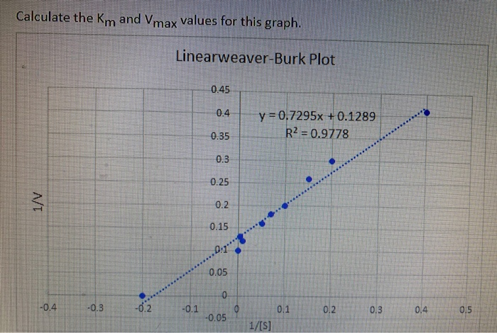 Solved Calculate the Km and Vmax values for this graph. | Chegg.com