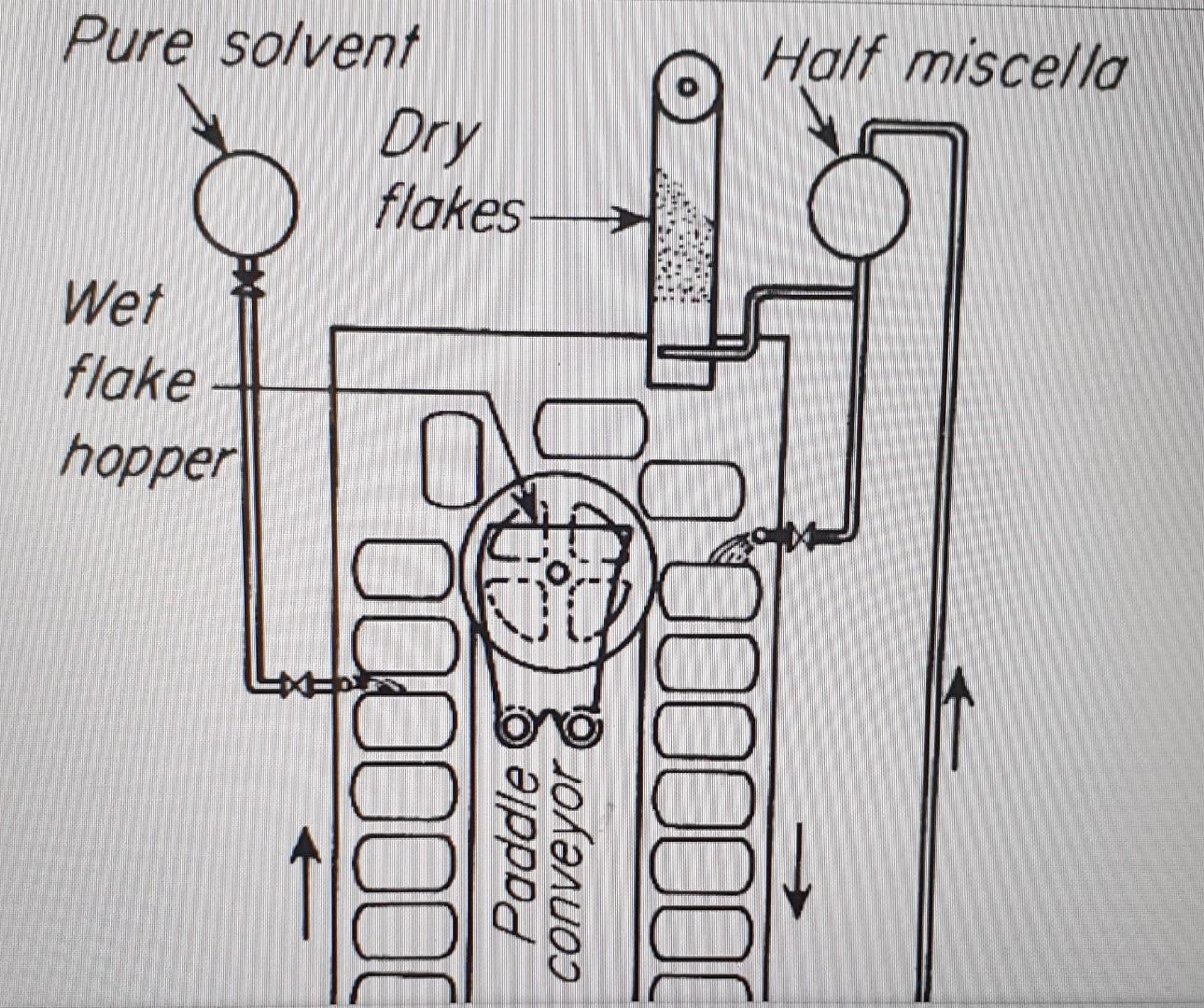 Solved Half miscella Pure solvent Dry flakes * Wet flake | Chegg.com