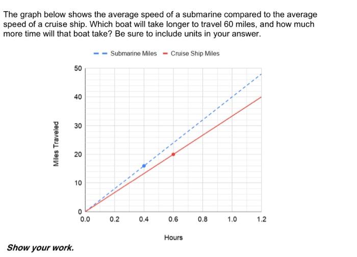 Solved The graph below shows the average speed of a | Chegg.com
