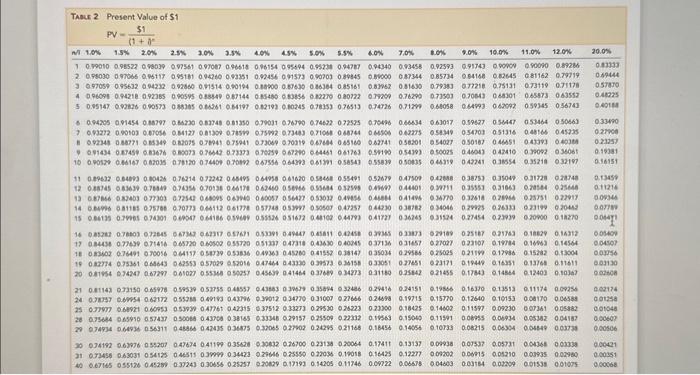 Solved TABLE 6 Present Value of an Annuity Due of $1 PVAD | Chegg.com