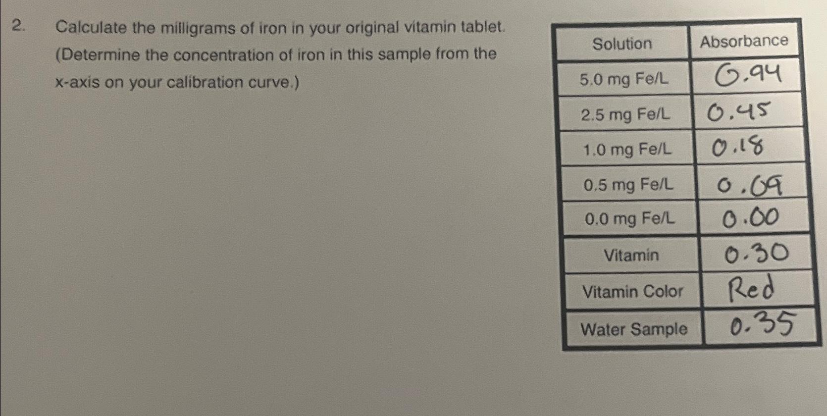 Solved Calculate the milligrams of iron in your original | Chegg.com