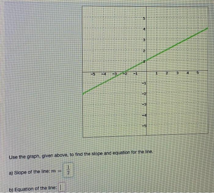 Solved Use the graph, given above, to find the slope and | Chegg.com