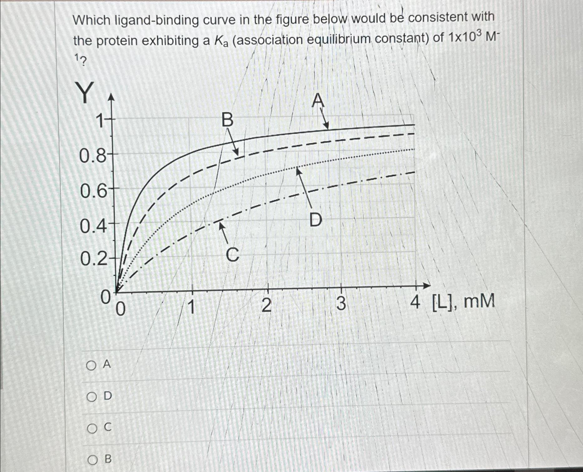 Solved Which ligand-binding curve in the figure below would | Chegg.com