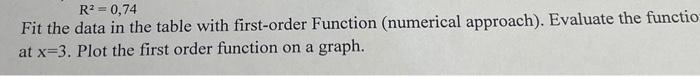 Solved a) First Order Function y=−0,17x+2,46R2=0,74 Fit the | Chegg.com