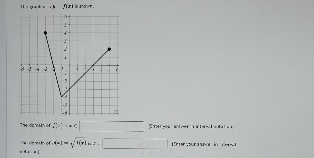 Solved The graph of a y=f(x) ﻿is shown.The domain of f(x) | Chegg.com
