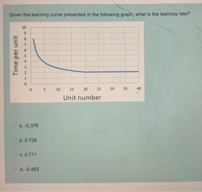 Solved Given the learning curve presented in the following | Chegg.com