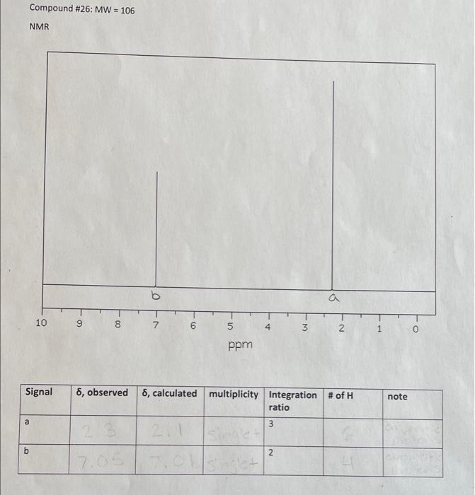 Solved Complete the following NMR and IR tables and provide | Chegg.com