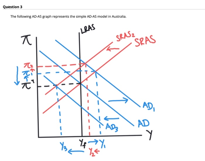 Solved Question 3 The following AD-AS graph represents the | Chegg.com