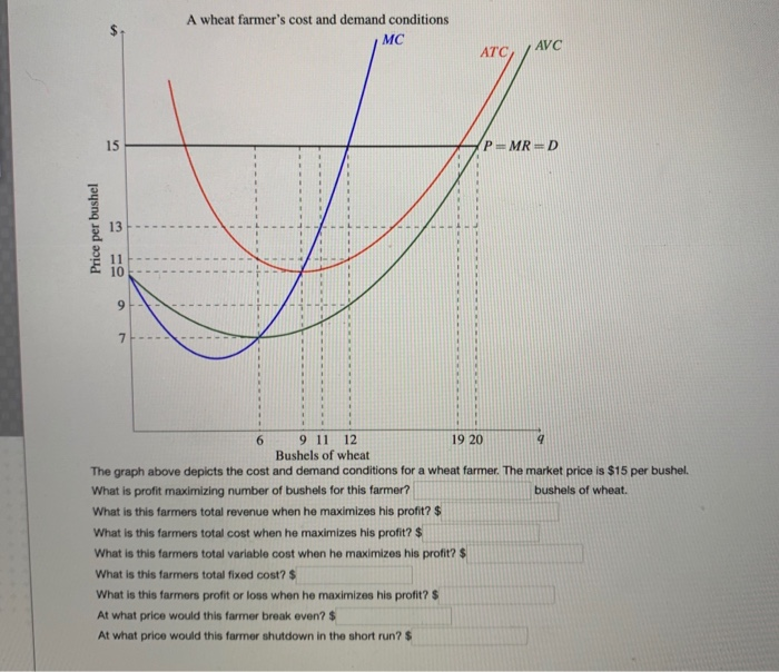 Solved A wheat farmer's cost and demand conditions MC ATC, | Chegg.com