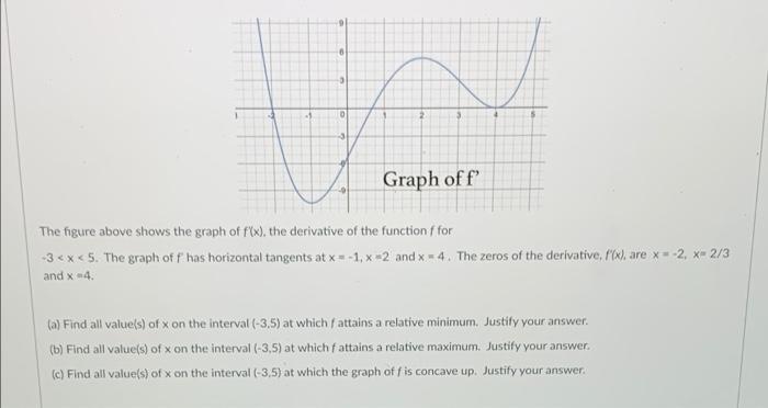 Solved 3 WY Graph of f The figure above shows the graph of | Chegg.com