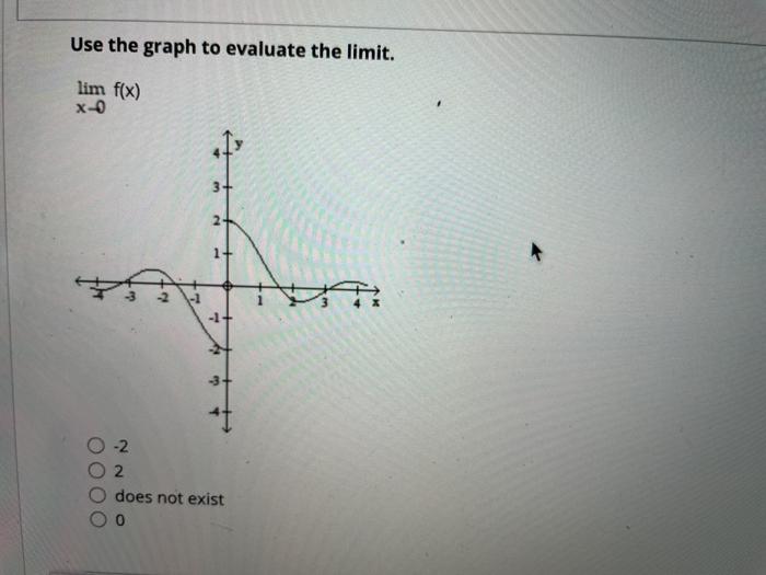 Solved Use the graph to evaluate the limit. lim f(x) x 0 2 | Chegg.com