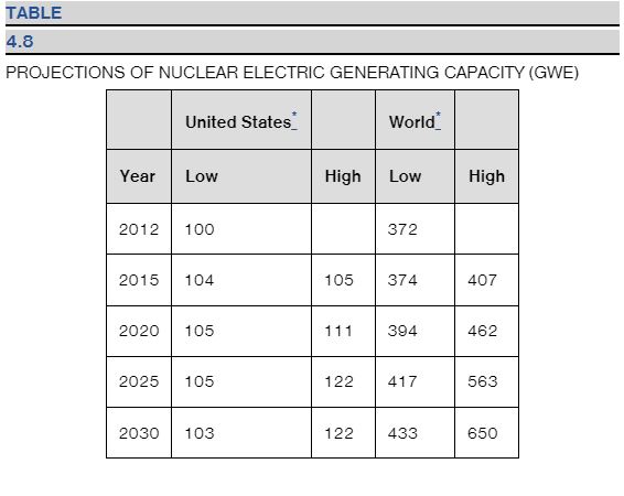 Solved Based on the projections of future installed nuclear | Chegg.com