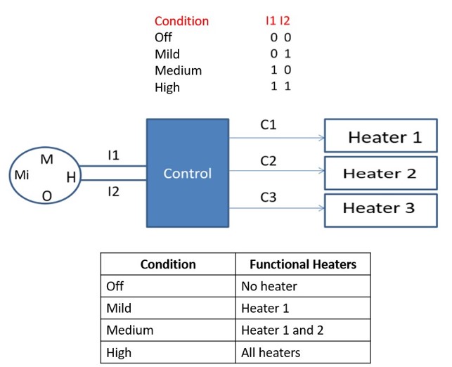 Solved Case 1You are asked to design a binary control for an | Chegg.com