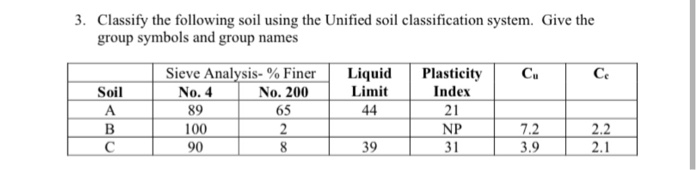 Solved 3. Classify the following soil using the Unified soil | Chegg.com