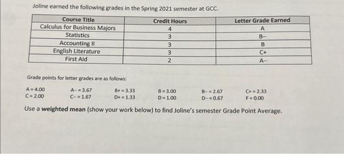 Solved Joline earned the following grades in the Spring 2021 | Chegg.com