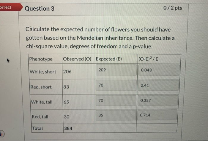 Solved chi square analysis the expected phenotypic ratio is | Chegg.com