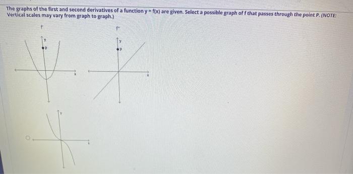 Solved The graphs of the first and second derivatives of a | Chegg.com