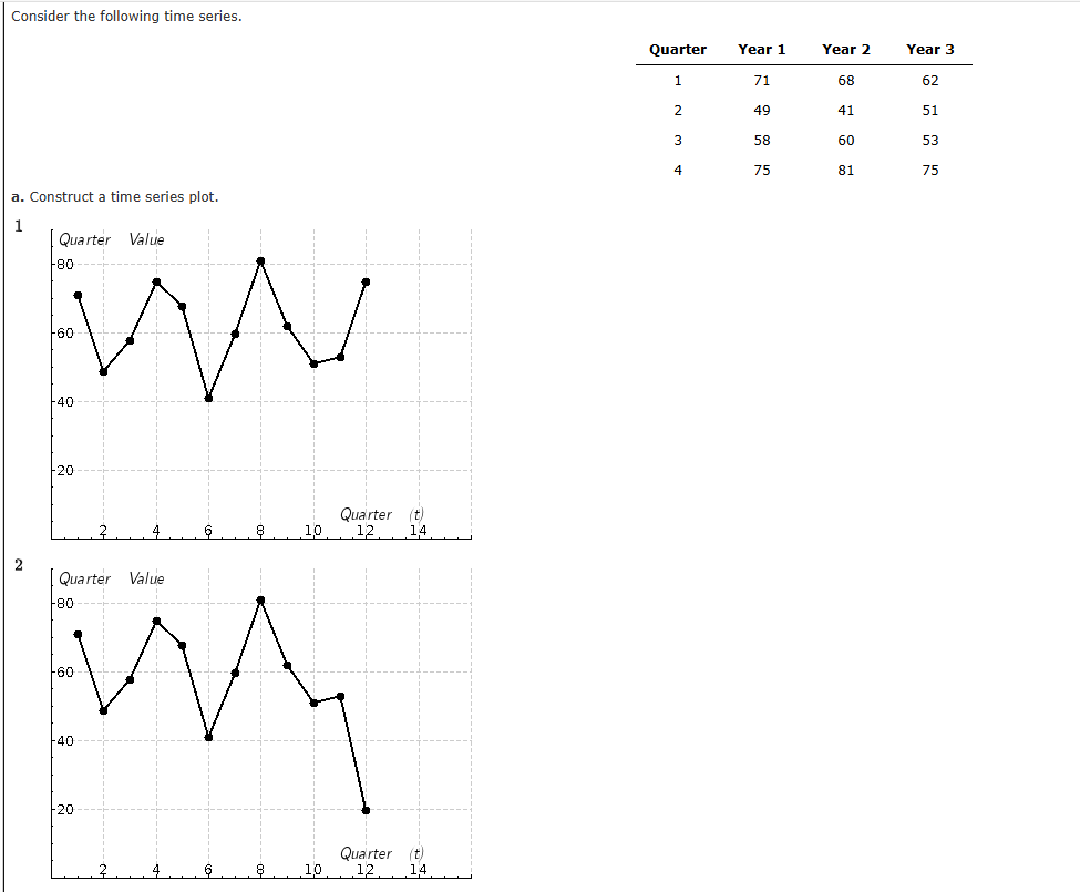 Consider the following time series.a. ﻿Construct a | Chegg.com