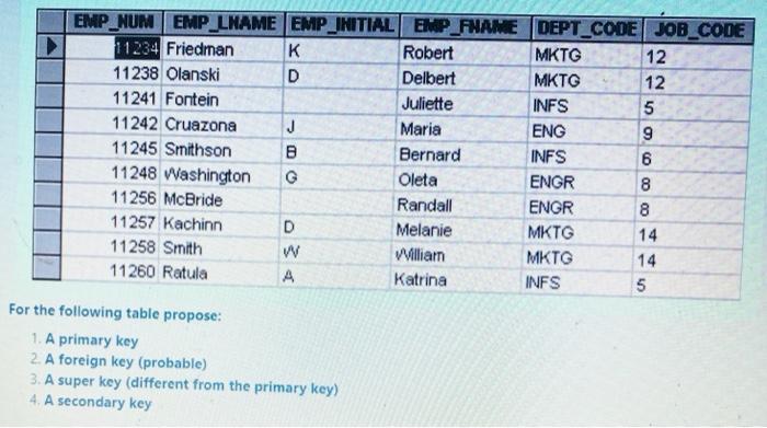 Solved EMP_NUM EMP_LNAME EMP_INITIAL EMP_FRAME DEPT_CODE | Chegg.com