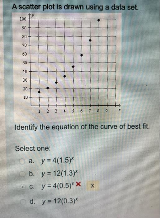 Solved A scatter plot is drawn using a data set. Identify | Chegg.com