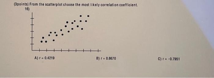 Solved (3points) From the scatterplot choose the most likely | Chegg.com