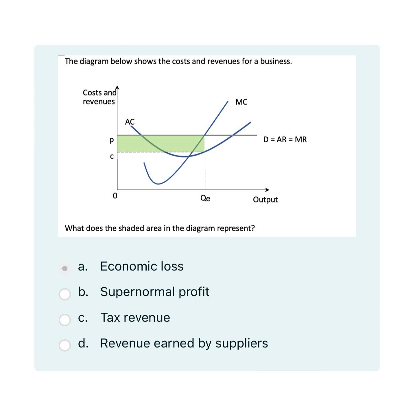 Solved The diagram below shows the costs and revenues for a | Chegg.com