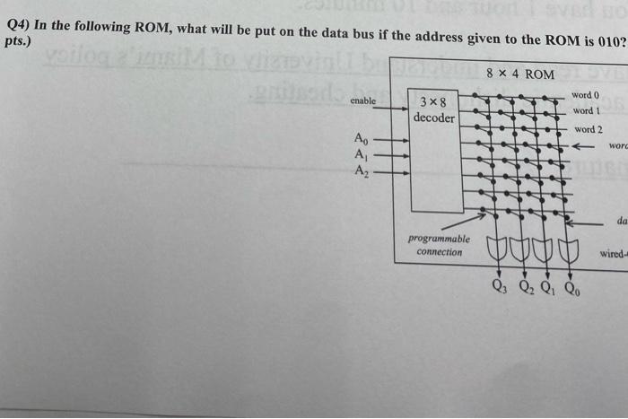 Solved Q4) In the following ROM, what will be put on the | Chegg.com