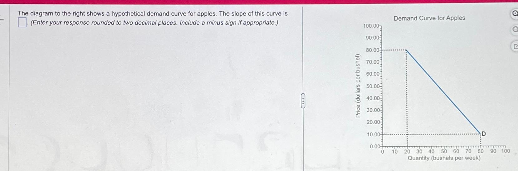 Solved The diagram to the right shows a hypothetical demand | Chegg.com